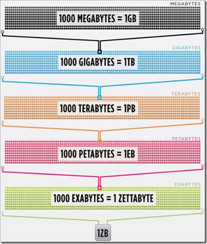 ¿Cuánto es un zettabyte? – Un Poco Geek